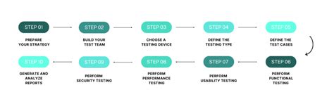 Mobile App Testing Process Complete Step By Step Guide