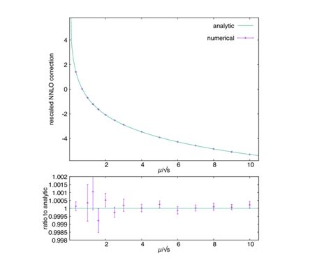 Rescaled Nnlo Correction As A Function Of The Renormalisation Scale