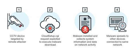 New Linux Malware Exploits CGI Vulnerability Trend Micro US