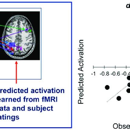 The Predictive Model Presented Graphically And As Data The Left Panel