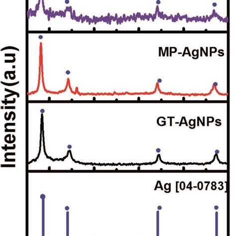 Xrd Patterns Of Gt Agnps Mp Agnps And Gp Agnps Respectively