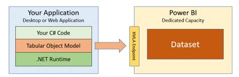 Making Sense Of Power Bi Programmatic Options Rest Apis Powershell