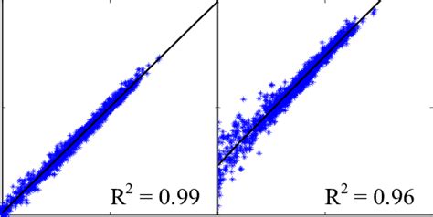 Regression Analysis 0dB Speech Shaped Noise Comparison Of ER Left Download Scientific Diagram