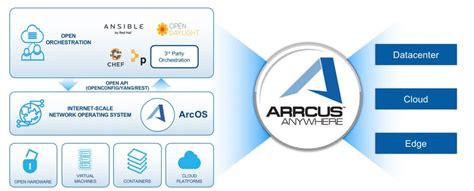 Ema Vendor To Watch Arrcus Arrcus