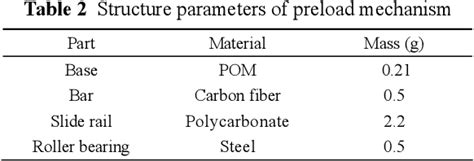 Table 2 From Design And Implementation Of Cone Dielectric Elastomer