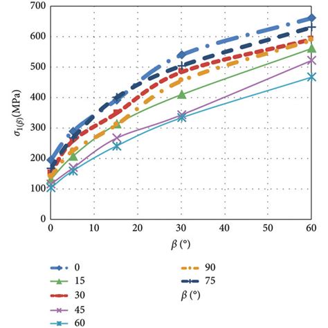 A Variation Of Strength With Orientation Of Bedding B Nonlinear Download Scientific