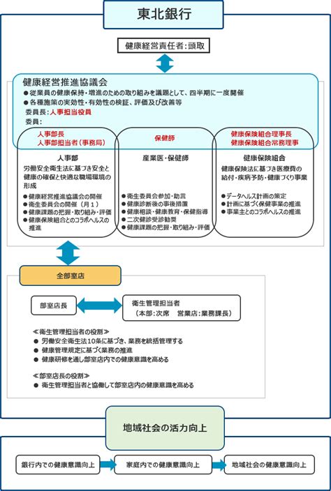 健康経営東北銀行