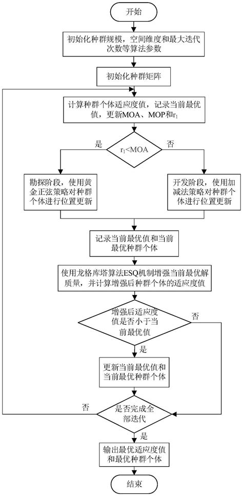 基于多策略改进的算术优化算法实现工程优化的方法
