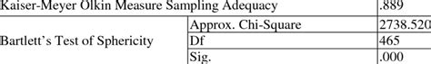 Data Adequacy Test For Factor Analysis Download Table