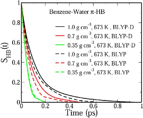 Time Dependence Of The Continuous Hydrogen Bond Time Correlation Download Scientific Diagram