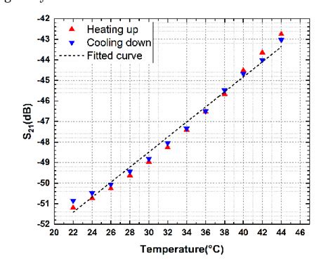 Figure 7 From A Compact High Sensitivity Temperature Sensor Using An Encapsulated Clamped