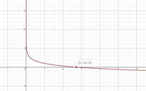 Use A Graphing Utility To Graph The Following Y Ln Quizlet
