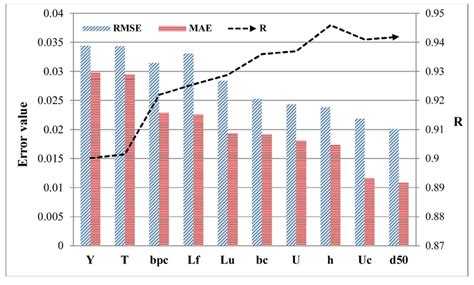 Sensitivity Analysis Graphically Based On The Proposed Ensemble Model