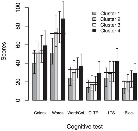 Neurocognitive Assessments Test Scores Overall Bold Horizontal Line Download Scientific