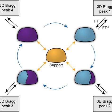 Schematic Of Our Phase Retrieval Algorithm An Average Support Is Download Scientific Diagram