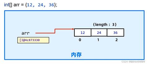 Java实现数组排列组合算法 Java数组排序算法包括mob6454cc6bf0b7的技术博客51cto博客
