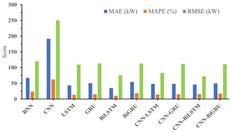 Energies Free Full Text Performance Of Deep Learning Techniques For Forecasting Pv Power
