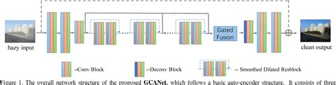 figure 1 from gated context aggregation network for image dehazing and