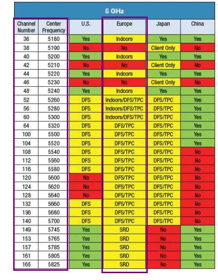 WIFI DFS 认证百科