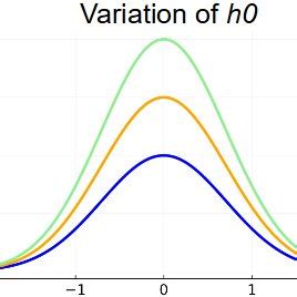 Examples Of Variations Of Different Parameters Of A Gaussian Curve Download Scientific Diagram