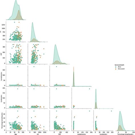 Pair Plot Charts To Show Binary Relationships Of Datasets Features Download Scientific Diagram