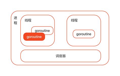 golang 并发编程并发与并行 学习 go 并发编程之前，我们需要弄清并发、并行的概念。 并发（concurrency 掘金