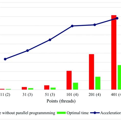 Acceleration Coefficient For The Different Numbers Of Partition Points Download Scientific