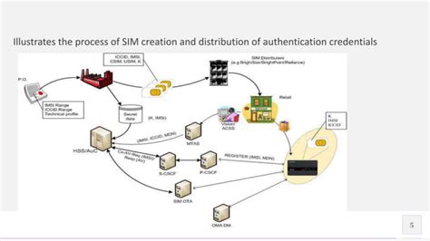 Ims Authentication With Akav1 And Akav2 Pptx Internet Computing