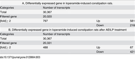 Selection Of The Differentially Expressed Genes Download Table