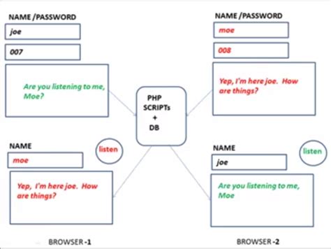 You Will Create A Simple Chat Application Using AJAX Chegg