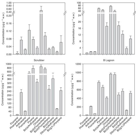 Distribution Pattern Of Pahs In Four Typical Samples Used To Compare