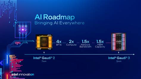 Intel Gaudi 3 Ai Accelerator Reportedly Built On Tsmc 5nm Node Faster Than Nvidia H100
