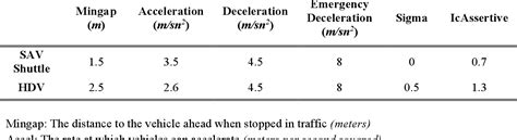 Table 1 From A Simulation Based Framework For Leveraging Shared Autonomous Vehicles To Enhance