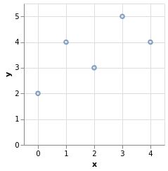 Adding Axis Padding Inner Margin To Vega Lite Chart Stack Overflow