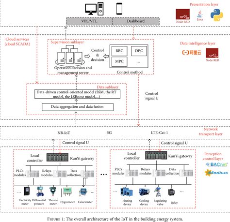 Figure 1 From Data Driven Predictive Control Of Building Energy Consumption Under The Iot