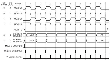 Serial Interfaces SPI Robert Fromm