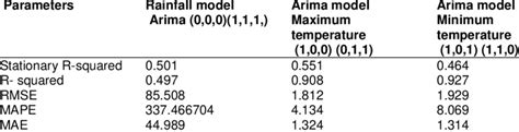 Forecasting Accuracy Statistics Download Scientific Diagram