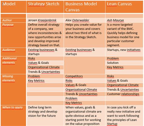 A Comparison Of The Business Model Canvas The Lean Canvas And The
