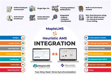 heuristic integration with maplelms