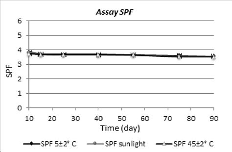 SPF Values For Days Download Scientific Diagram