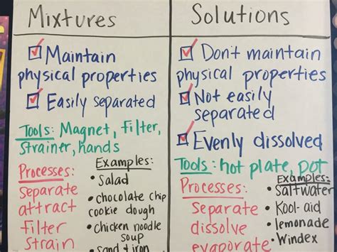 Mixtures And Solutions Anchor Chart Minimalist Chart Design