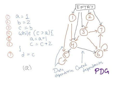 Understanding Dependency Graphs For Program Analysis FuzzyWare