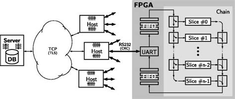 Infrastructure Of The Distributed Computation Download Scientific