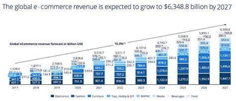 Global E Commerce Growth Set For Stellar Growth To 2027