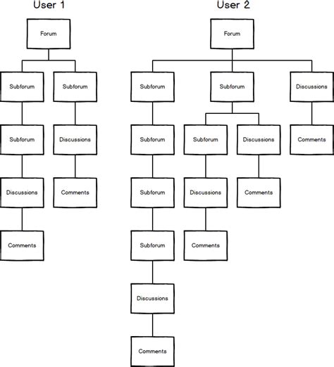 forum structure using mongodb download scientific diagram