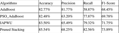 Table 13 From Ensemble Based Classification Of Dynamic Rumor Detection In Social Networks For
