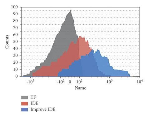 accuracy of the improved feature selection model and the traditional