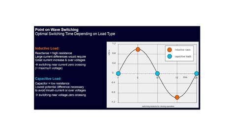 Simulation Of Minimum Reactive Current Interruption In A Circuit