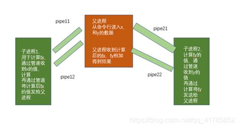 操作系统进程通信实验根据以上示例程序和独立实验程序中观察和记录的信息说明它们反映出操作系统教材 Csdn博客