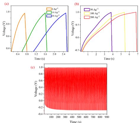 Gcd Curves Of Tg Ca800 A B At Varying Current Density And C In 500